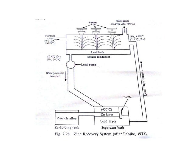 Extraction of zinc | PPTX