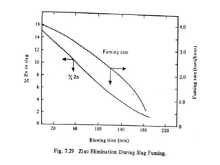Extraction of zinc | PPTX