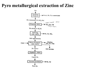 Extraction of zinc | PPTX