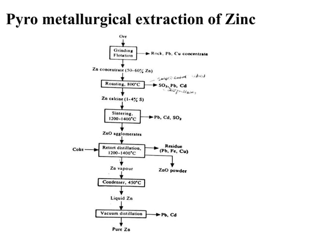 Extraction of zinc | PPTX