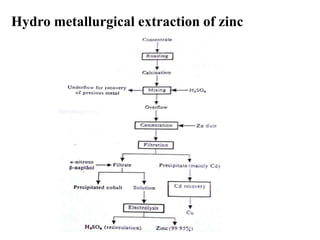 Extraction of zinc | PPTX