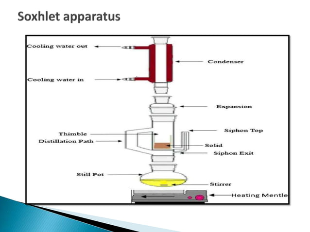 Extraction process | PPTX