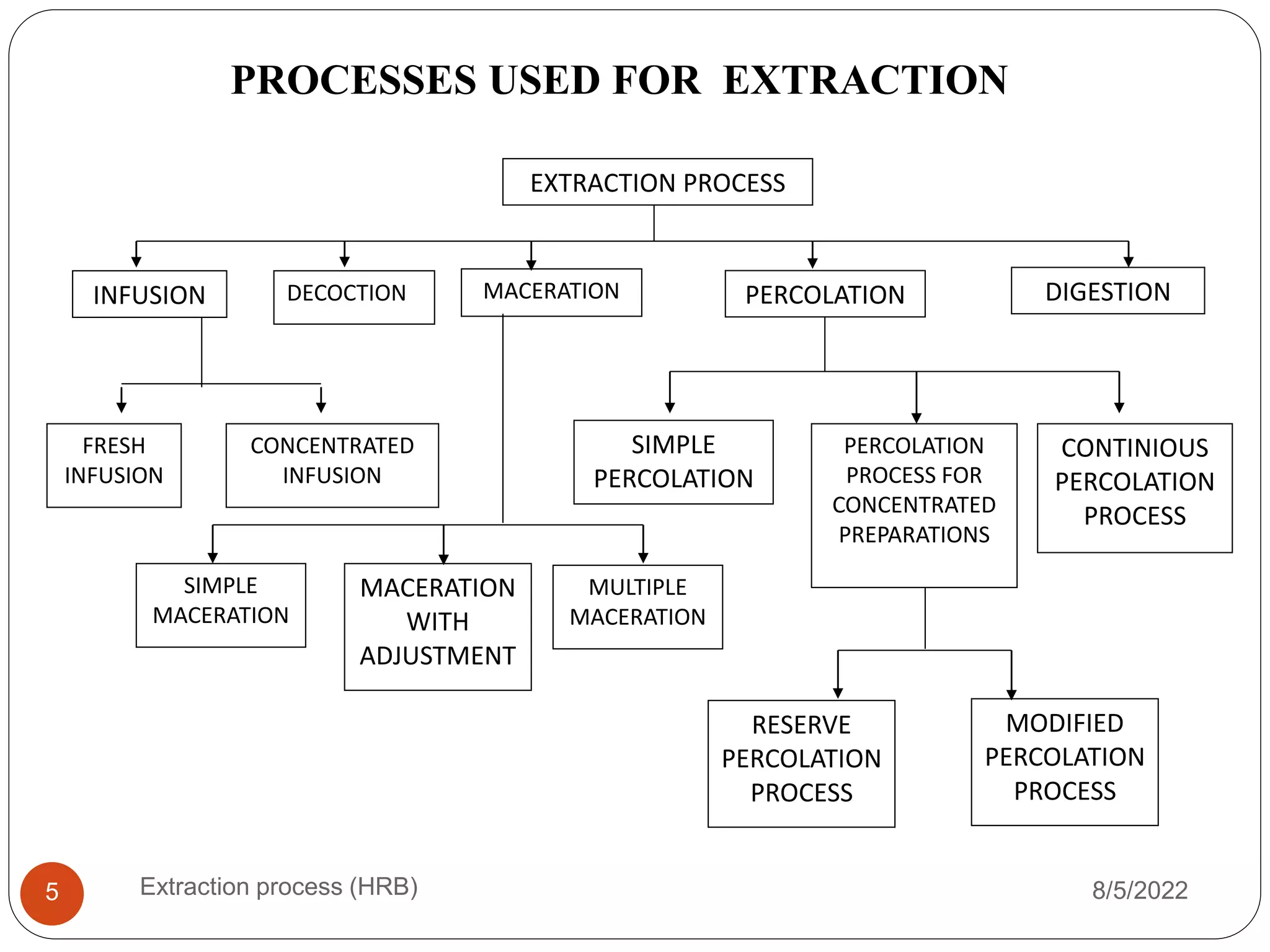 extraction processes.pptx