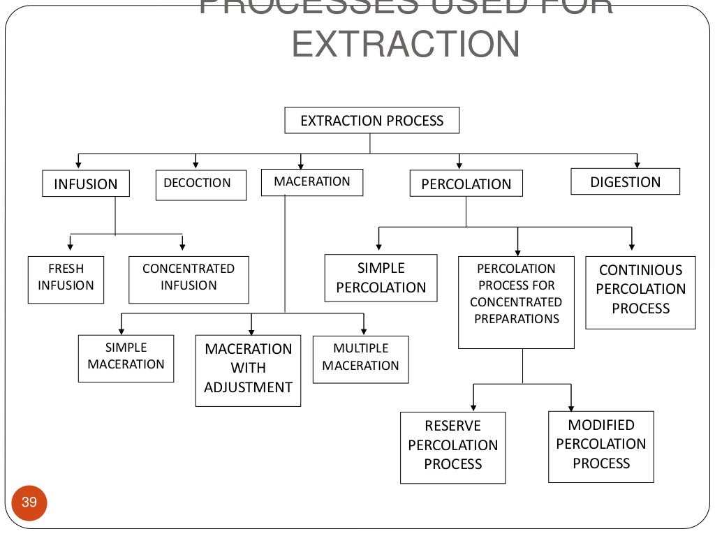 Extraction processes