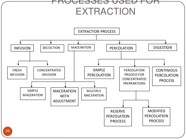 Extraction processes