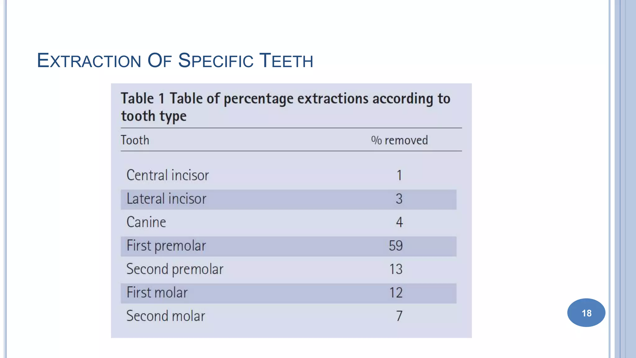 Extractions in Orthodontics Journal Club Presentation | PPTX