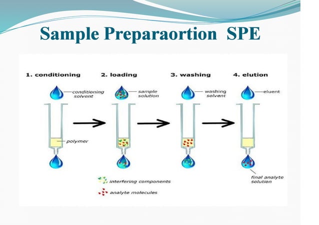 Bioanalytical Sample Extraction for LCMSMS.pdf