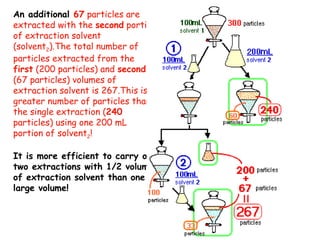 Extraction theory | PPT