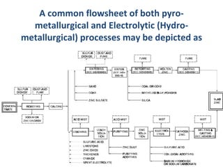 Extractive Metallurgy Project | PPT