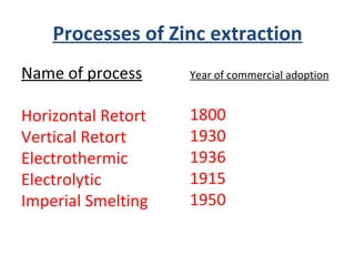 Extractive Metallurgy Presentation (Zinc) | PPT