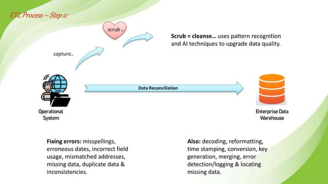Extract, Transform and Load.pptx | Databases | Computer Software and Applications