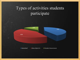 Increasing Student Involvement In Extra-curricular activities | PPT