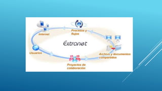 Extranet | PPT | Free Download