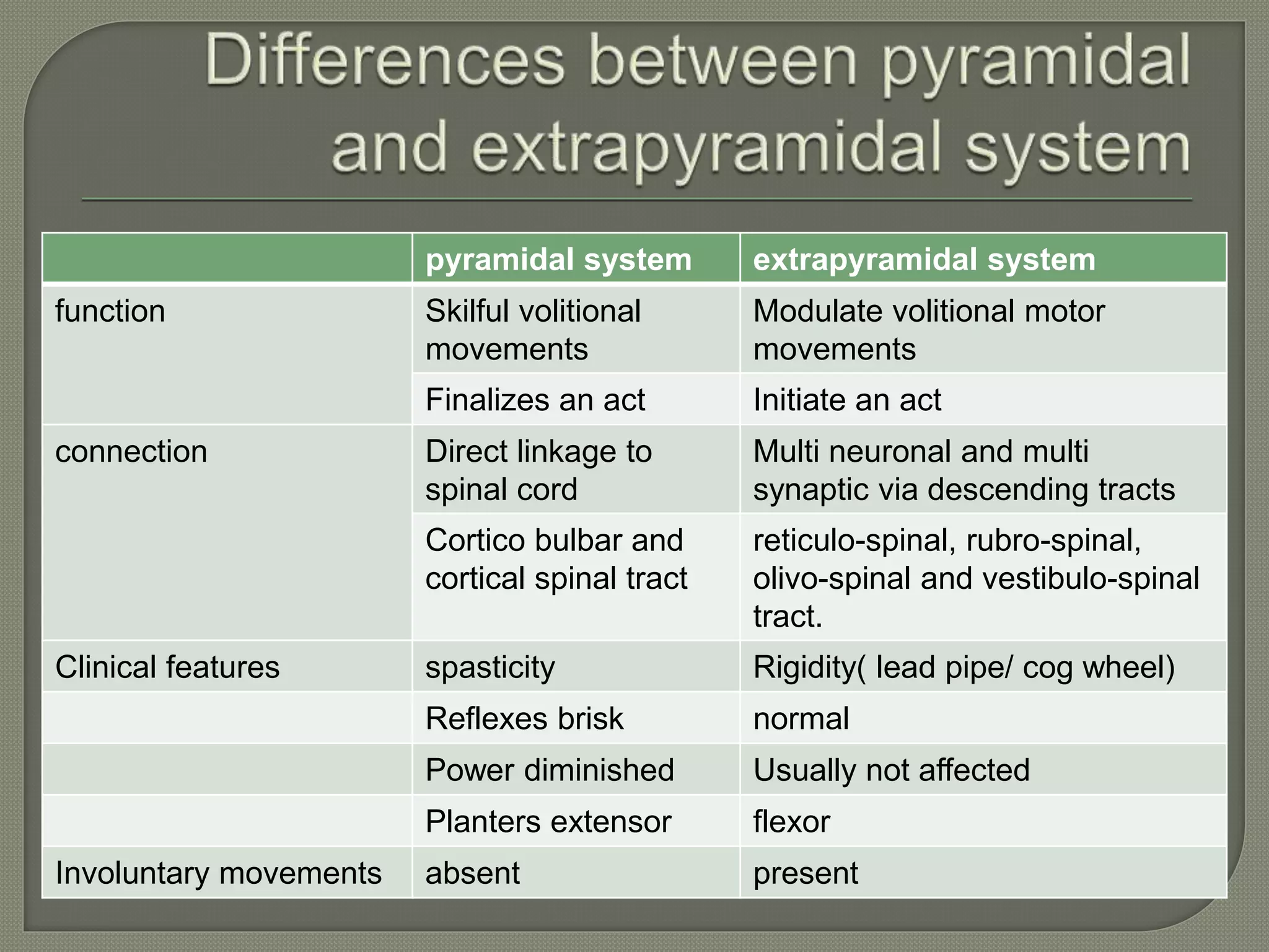 Extrapyramidal disorders | PPTX