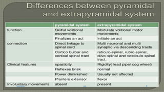 Extra pyramidal side effects | PPTX
