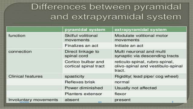 Extra pyramidal side effects | PPTX