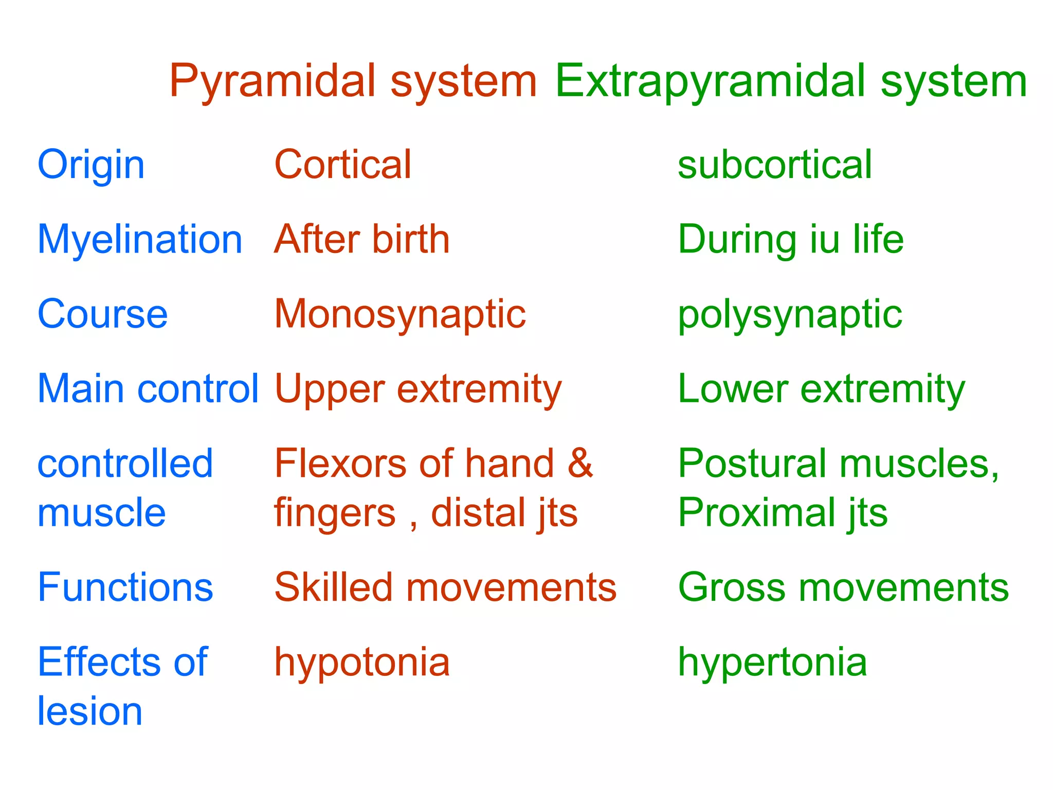 Extrapyramidal system by Dr. Sunita M. Tiwale, Prof in Physiology,D. Y ...