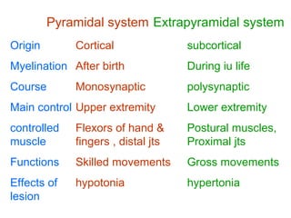 Extrapyramidal system by Dr. Sunita M. Tiwale, Prof in Physiology,D. Y ...