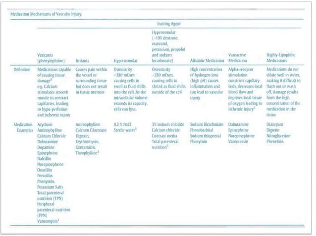 Extravasation in neonate | PPTX | First Aid | Injuries