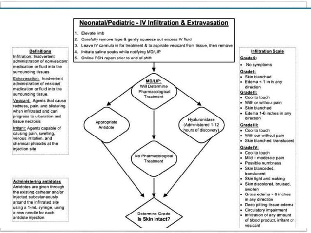 Extravasation in neonate | PPTX | First Aid | Injuries
