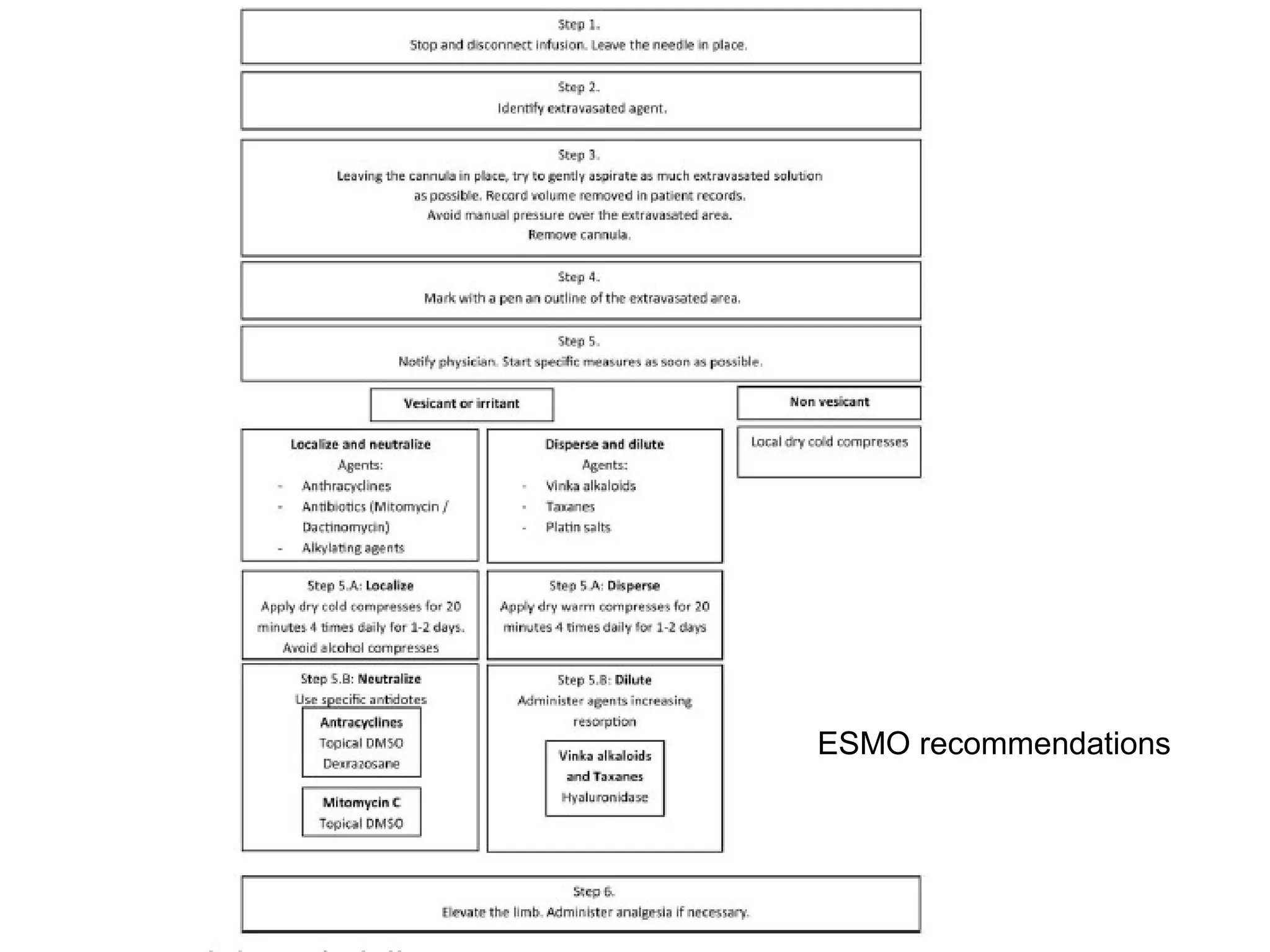 Extravasation management (1) (1) | PPT