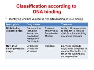 Extravasation management (1) (1) | PPT