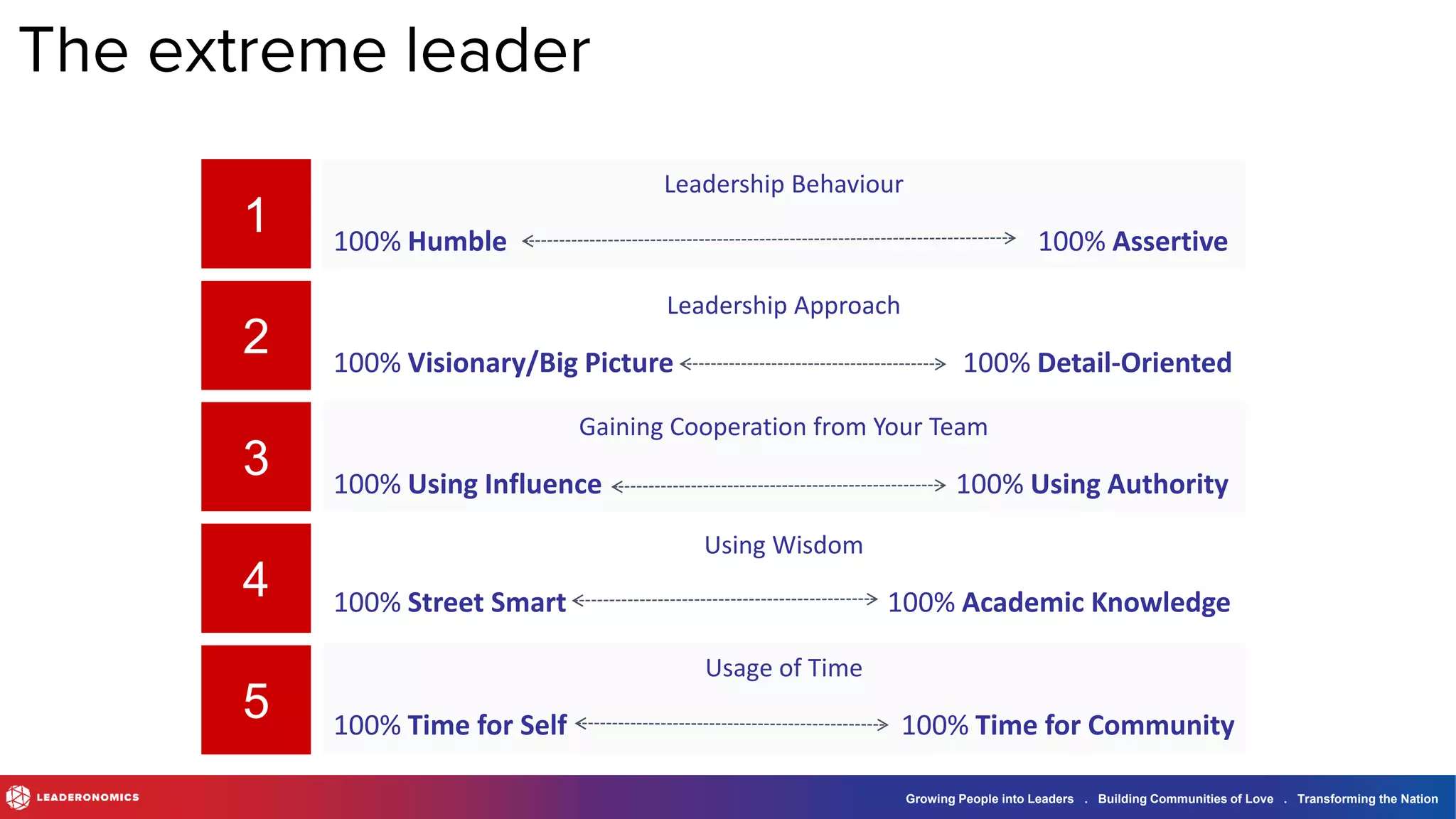 Extreme leadership - Questions to Answer | PDF