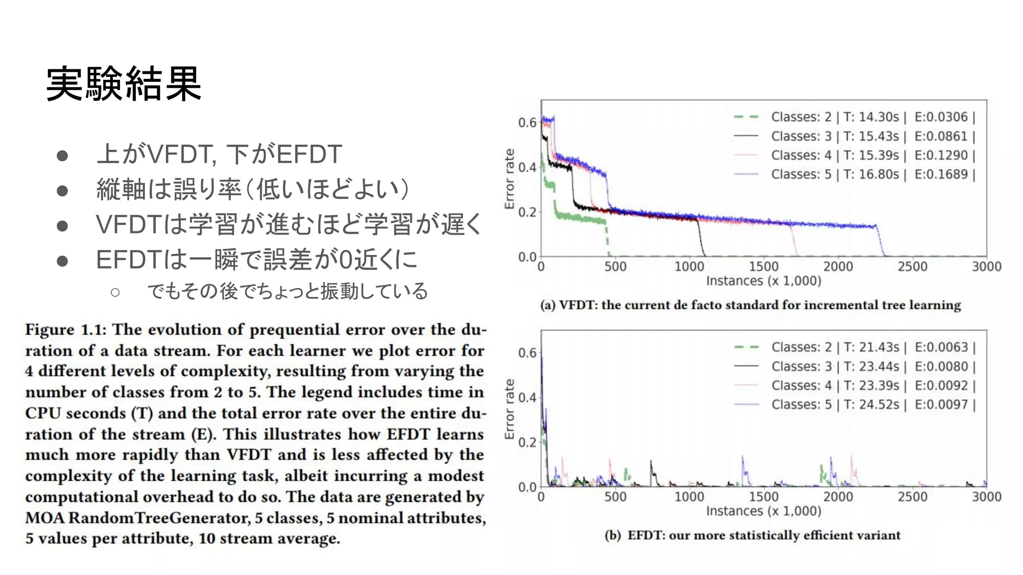 Extremely fast decision tree 論文紹介 | PDF