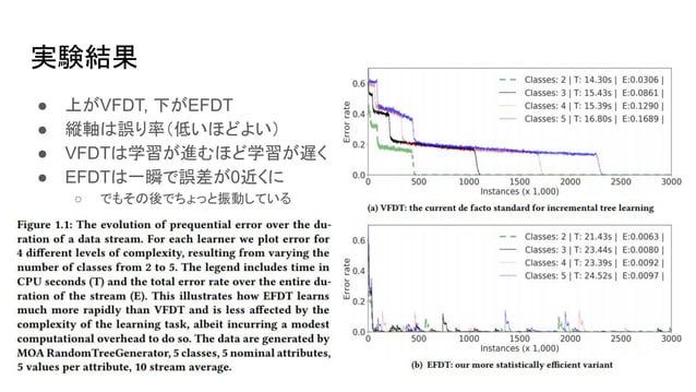 Extremely fast decision tree 論文紹介 | PDF | Computing | Technology & Computing