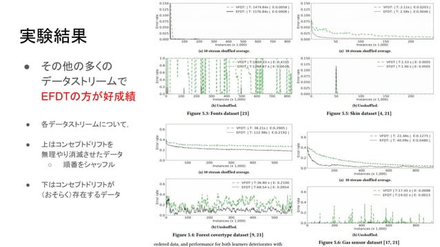 Extremely fast decision tree 論文紹介 | PDF | Computing | Technology & Computing