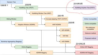 Extremely fast decision tree 論文紹介 | PDF