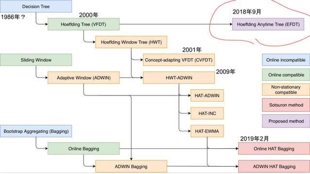 Extremely fast decision tree 論文紹介 | PDF | Computing | Technology & Computing