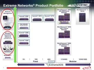 Беспроводные решения Extreme networks | PPTX