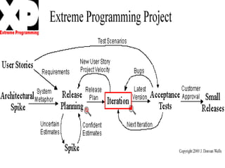 Extreme programming | PPT