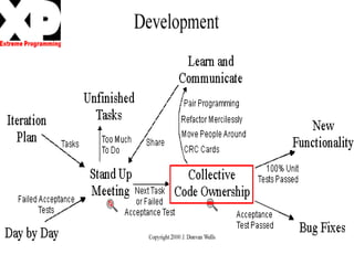 Extreme programming | PPT