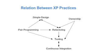 Extreme programming | PPT