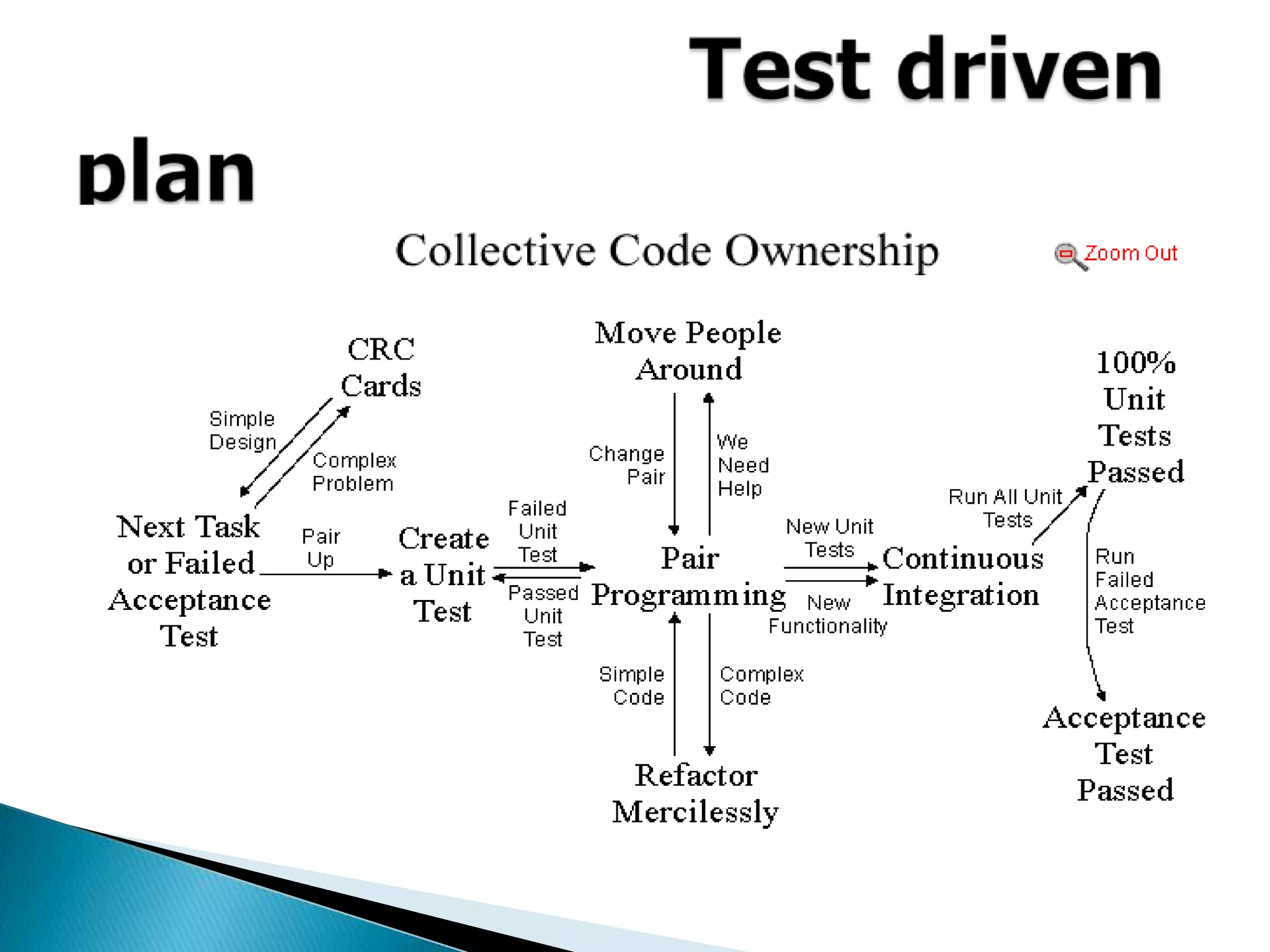 Extreme Programming In Agile Development Ppt