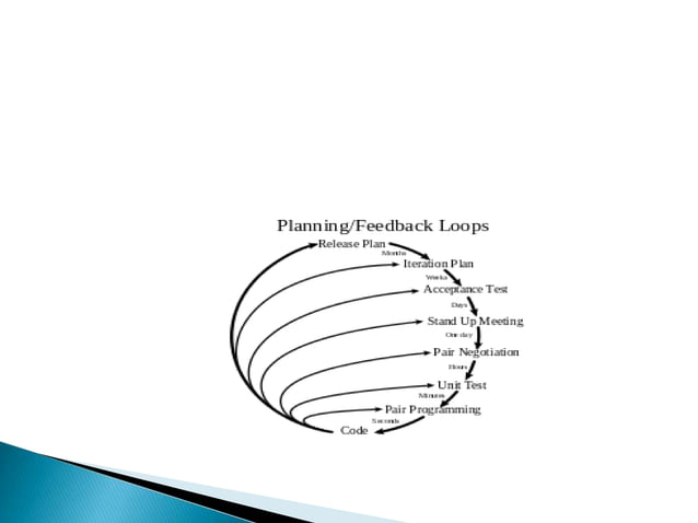Extreme Programming In Agile Development Ppt