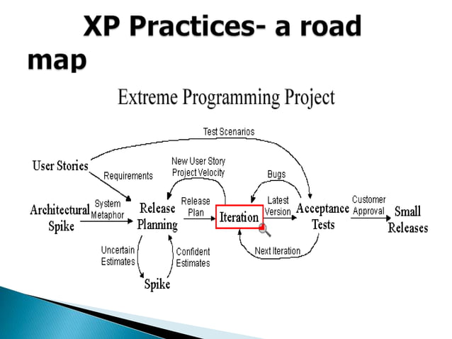 Extreme Programming In Agile Development Ppt