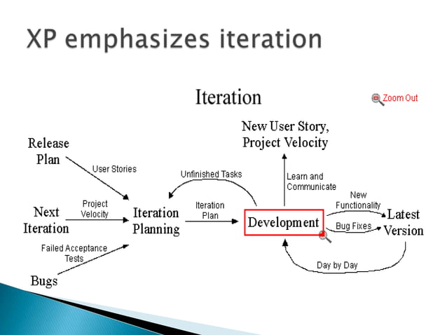 Extreme Programming In Agile Development Ppt