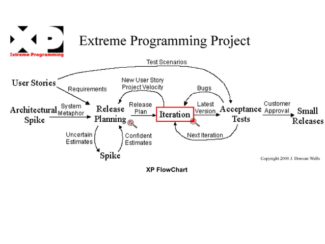 Extreme programming practices ( xp ) | PPTX