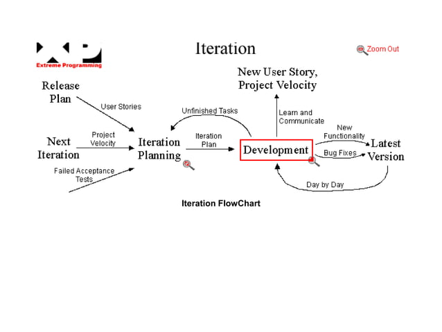 Extreme Programming Practices Xp Ppt