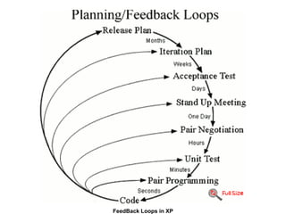 Extreme programming practices ( xp ) | PPT