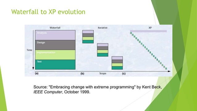 Extreme programming - a quick and agile overview ! | PPT