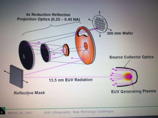 Extreme ultraviolet lithography ppt | PPTX
