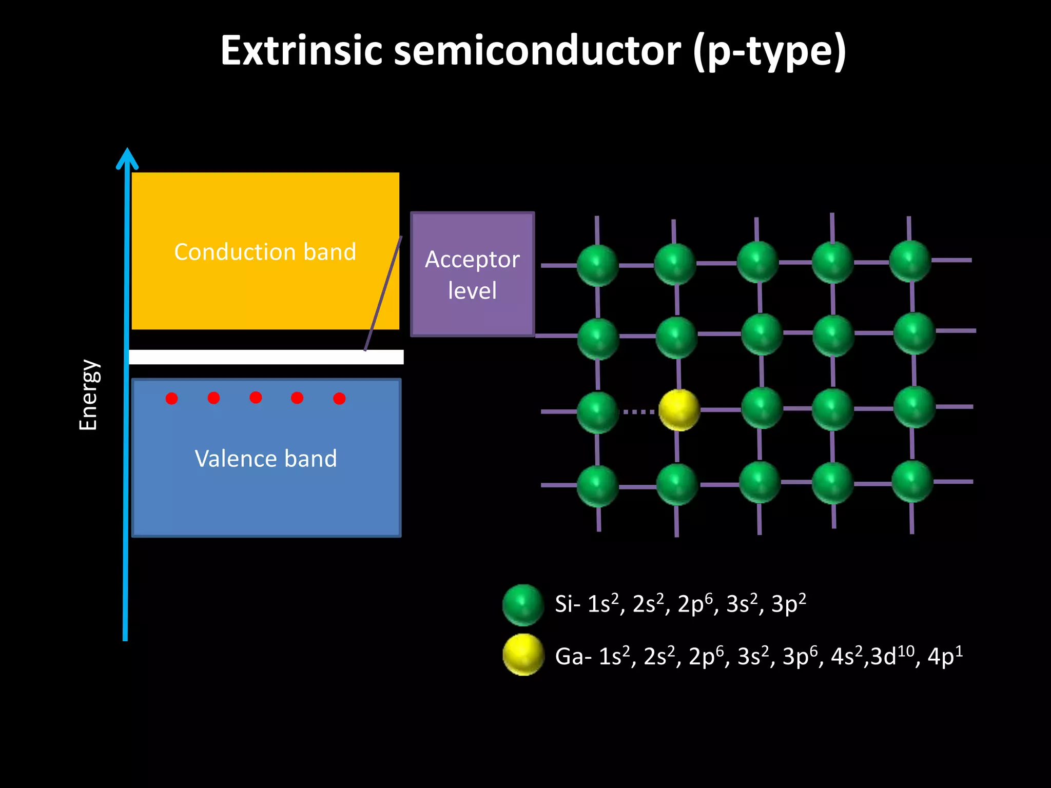 Extrinsic and intrinsic semiconductors | PPTX