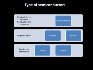Extrinsic and intrinsic semiconductors | PPTX
