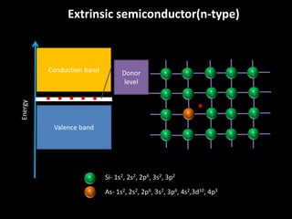 Extrinsic and intrinsic semiconductors | PPTX