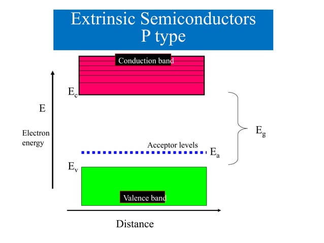 Extrinsic Semiconductor (3).pptx | Chemistry | Science