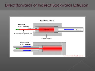 Extrusion, DIrect and indirect Extrusoin Hot and Cold extrusion ...